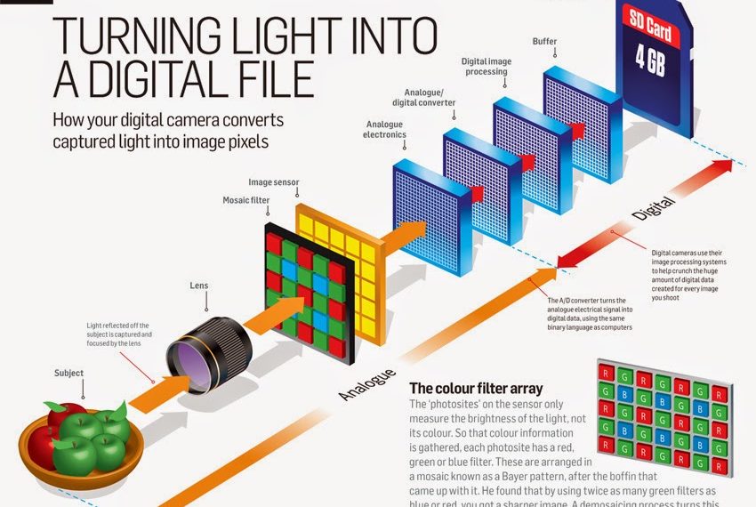 How Does A CMOS Sensor Work Big Photography Leading Photography 